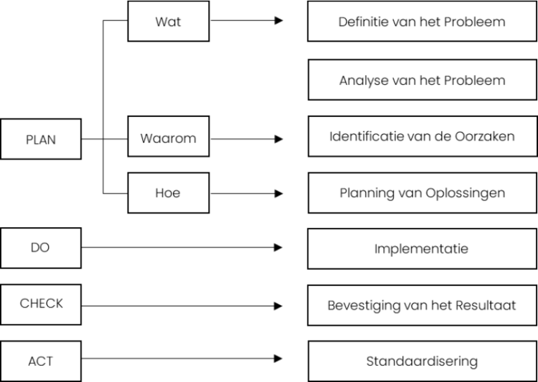 Alles over De PDCA-cirkel - Plan, Do, Check, Act cyclus stuur op resultaten